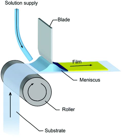 Meniscus Guided Coating Of Organic Crystalline Thin Films For High Performance Organic Field