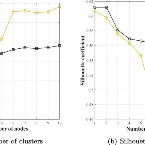 Comparisons Of Different Trajectory Clustering Methods Download Scientific Diagram