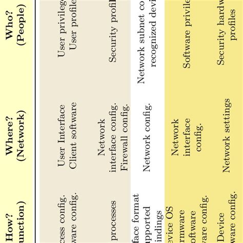 Iot Variability Points In The Context Of The Zachman Framework [69] Download Scientific Diagram