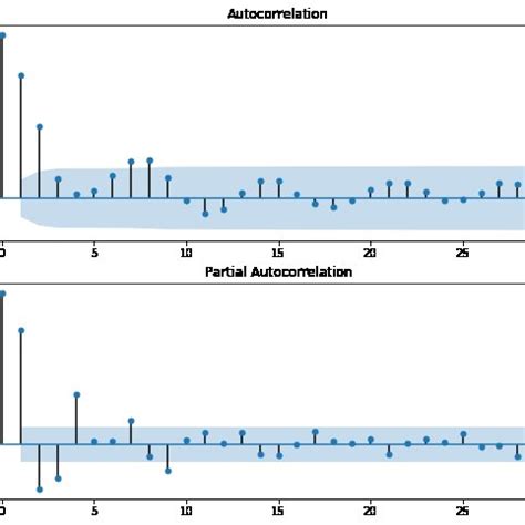 Auto Correlation And Partial Autocorrelation Functions Of CSI Download Scientific Diagram