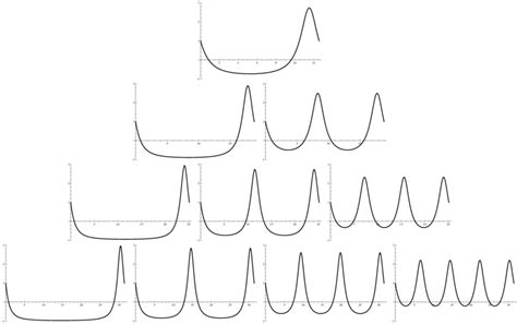 2 Plots Of Curvature Functions Of Single Circletons Over One Extrinsic