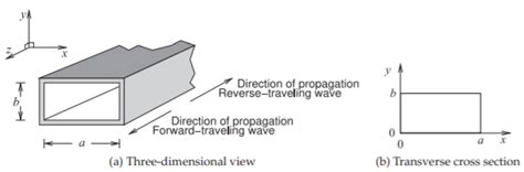 6 4 Rectangular Waveguide Engineering Libretexts