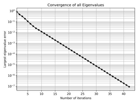 Building Correlation Matrices With Controlled Eigenvalues A Simple Algorithm Sitmo Machine