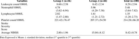 Laboratory Data Of Group And Group Along With NIHSS Score Download Scientific Diagram