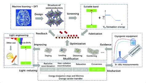 Schematic Of Potential Future Developments For Light Induced Vo