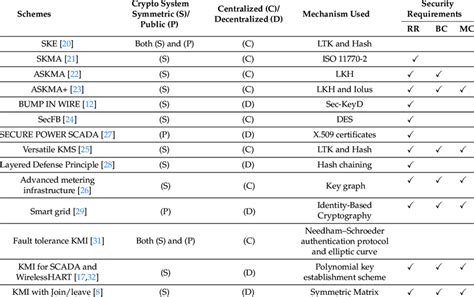 Comparison Of Existing Key Management Schemes For Scada Networks