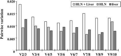 Determination Of The Optimal Number Of Reference Genes For