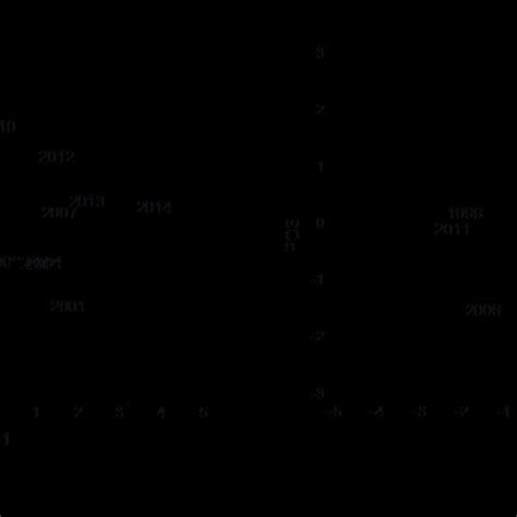 Plot Of Principle Component Analysis Scores For Years With Variable