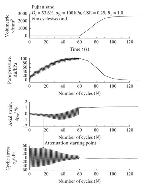 Cyclic Triaxial Test Results Of Two Types Of Samples A Calcareous