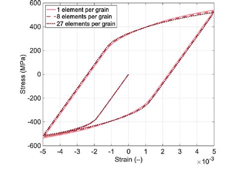 Sensitivity Analysis Of Generated Rve For Austenitic Steel With Number