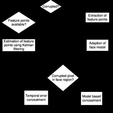 Block Level System Overview Of The Proposed 3 D Model Based Error