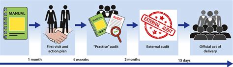 Flowchart Of The Certification Process Download Scientific Diagram