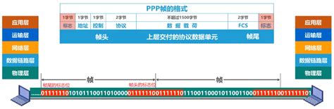 计算机网络总结——数据链路层 数据链路层中数据封装成帧的概念帧的发送时间如何计算 csdn博客