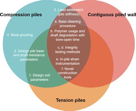 Test Pile Design Construction And Testing Maximising The Benefits Of Preliminary Pile Test