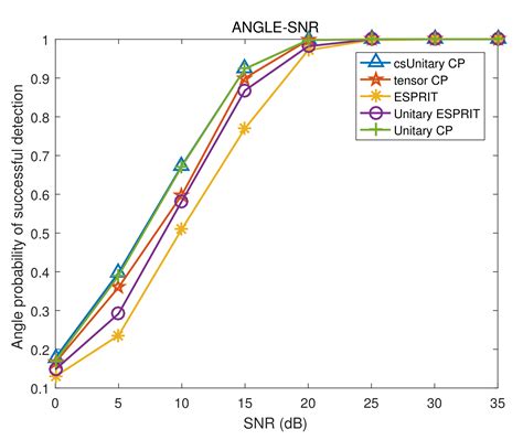 remote sensing free full text joint angle and range estimation in monostatic fda mimo radar