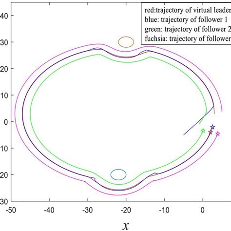 Obstacle Avoidance Flight Trajectories Of Multi‐uav With Fixed