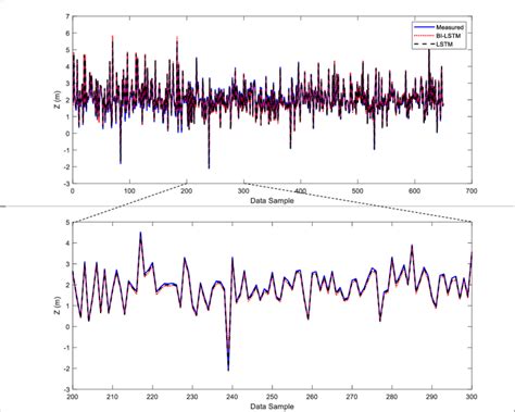 Modeling Performance Of LSTM And BI LSTM Models In The Testing Stage Download Scientific