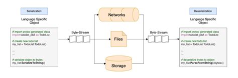 How To Use Google S Protocol Buffers In Python