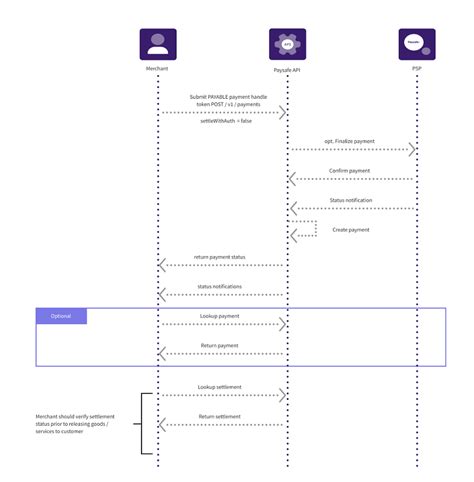 Paysafe Developer Settlement Flow Diagrams