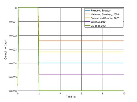 Evolution In Time For The Control Variable For θ Download Scientific Diagram