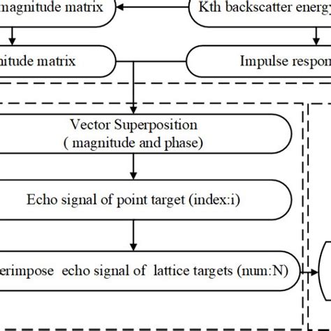Process Of Echo Time Domain Simulation And Imaging Of Lattice Targets Download Scientific