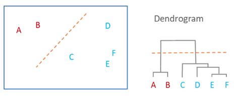 what is a dendrogram how to use dendrograms displayr