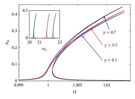 The Effects Of The Crack Depth Ratio Of The Crack On The Dynamic Download Scientific Diagram