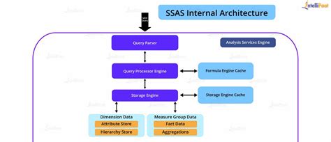 Top MSBI Interview Questions And Answers Intellipaat