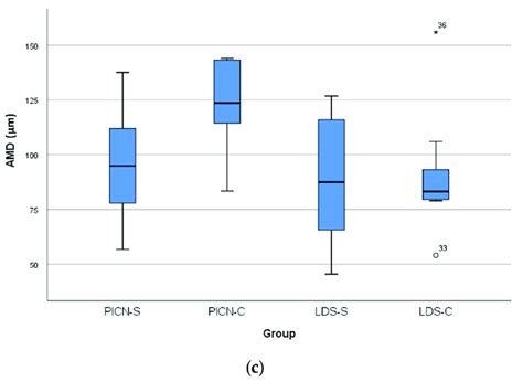 Box Plot Graphs Showing The Distribution Of Minimum First Quartile