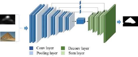 figure 1 from a cnn based segmentation model for segmenting foreground