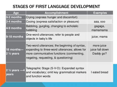 6 Stages Of Language Development Support Centre Center For Elites