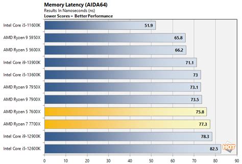 AMD Ryzen X And Ryzen X Review Mainstream Zen Tested HotHardware