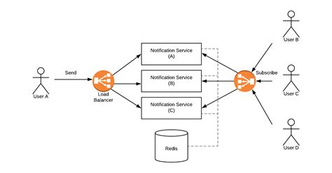 Building Scalable Facebook Like Notification Using Server Sent Events