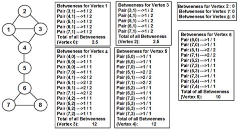 Example To Illustrate The Computation Of The Betweenness Centrality Of Download Scientific