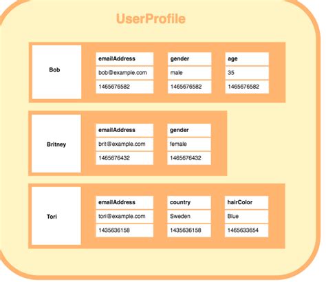 Introduction To Nosql Databases Over The Past Few Years Large Tech By Mark Rethana Medium