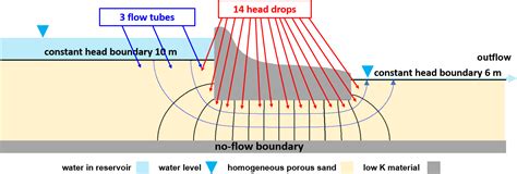 How To Draw Flow Net Diagrams In Soil Mechanics How To Draw