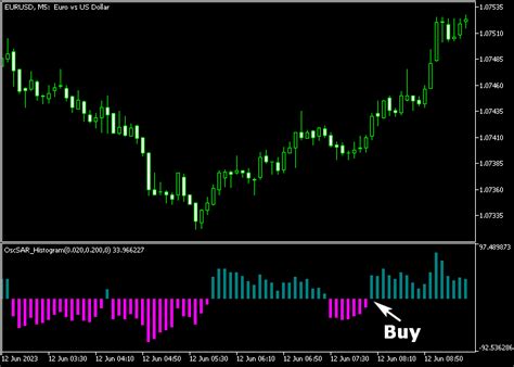 Osc Sar Scalper Histogram Indicator For Mt5