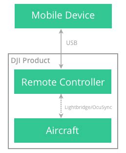 Mobile SDK 简介 DJI Mobile SDK Documentation