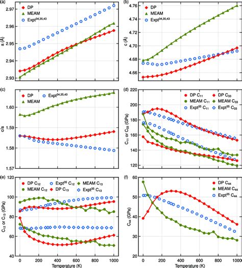 Finite Temperature Properties Of Hcp Ti The Temperature Dependence Of
