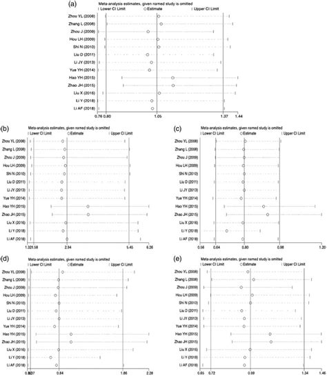 Sensitivity Analysis Plot For The Five Genetic Models A Allelic Download Scientific Diagram