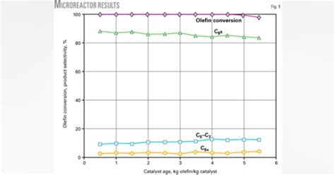 Scale Up Strategy Applied To Solid Acid Alkylation Process Oil And Gas Journal