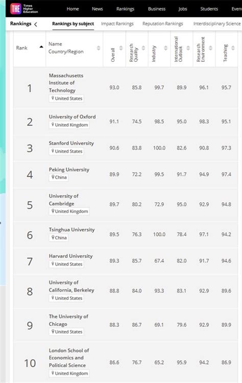 Эдийн Эдийн засгийн ухаанаар дэлхийн топ 10 их сургууль The World University Rankings By