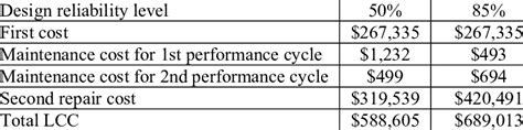 Lcc Summary At Different Reliability Levels Download Table