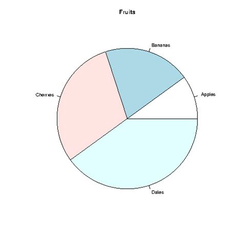 R Pie Charts The Coding Bus