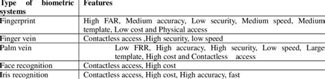 Features To Consider For Biometric Security Download Scientific Diagram