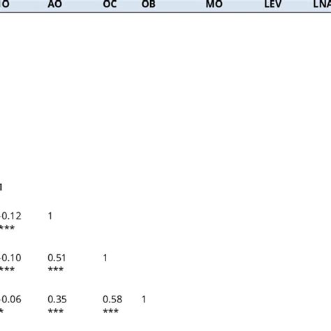Degree Of Association Measured By Pearsons Correlation Coefficient
