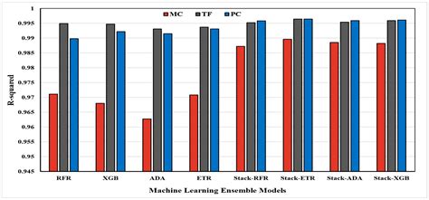 Forecasting Photovoltaic Power Generation With A Stacking Ensemble Model