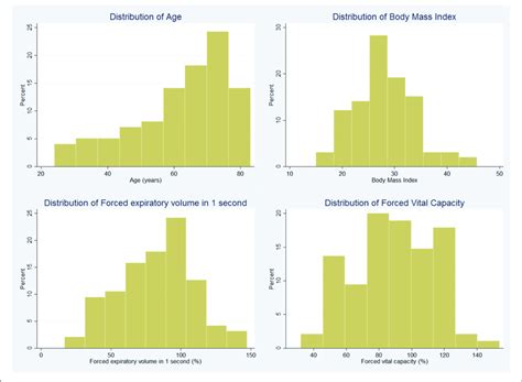 Histogram Demonstrating Distribution Of Patient Variables Download Scientific Diagram