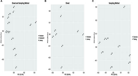 Principal Coordinate Analysis Pcoa Using The Weighted Unifrac