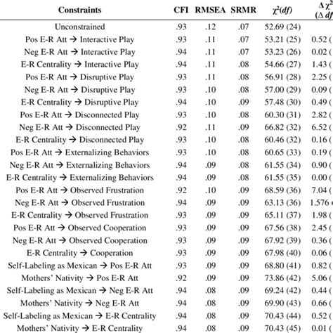Nested Model Comparisons And Chi Square Difference Tests For